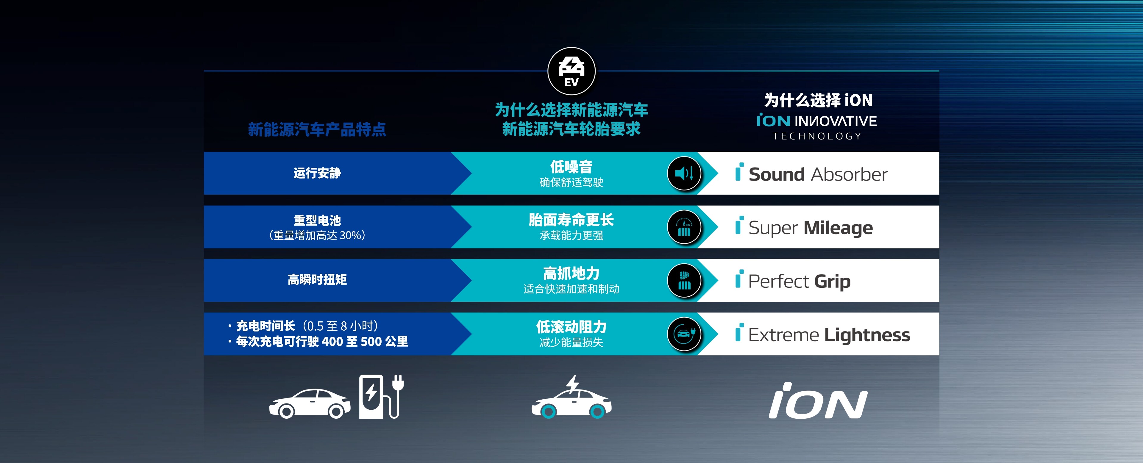 iON evo - iON | 韩泰轮胎•中国